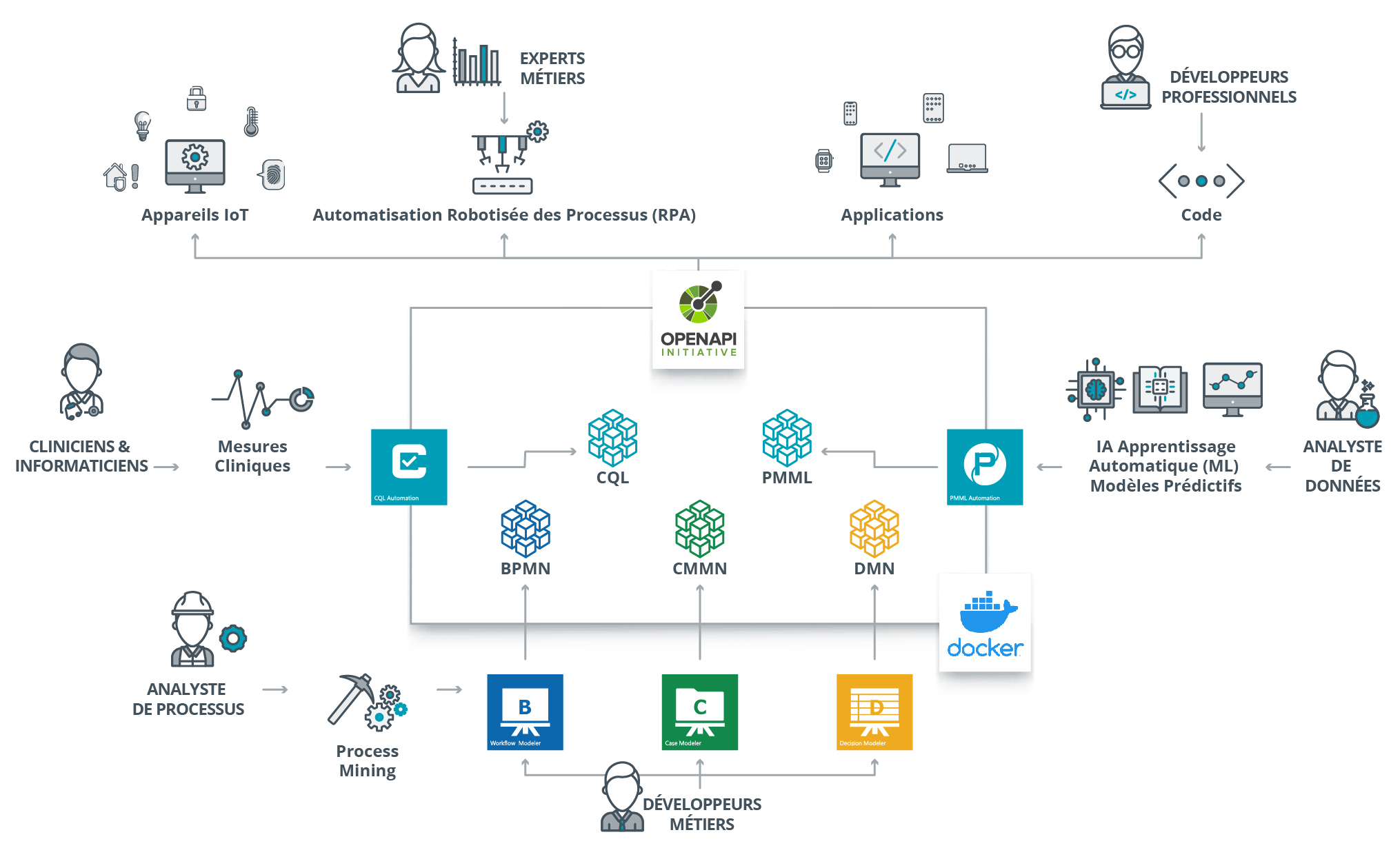 Digital Automation Suite
