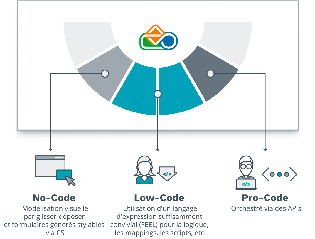 Low-Code No-Code, and Pro-Code